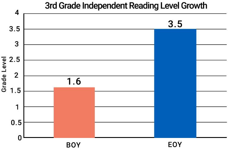 Immaculate Conception Expands Readable English To All Students